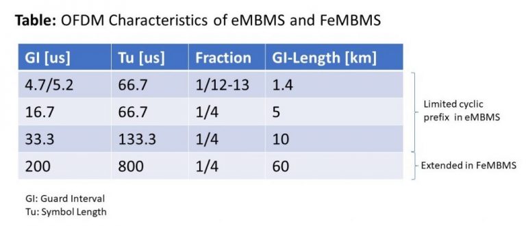 eMBMS, FeMBMS, 5G: Cutting through the Technical Jargon - PROGIRA